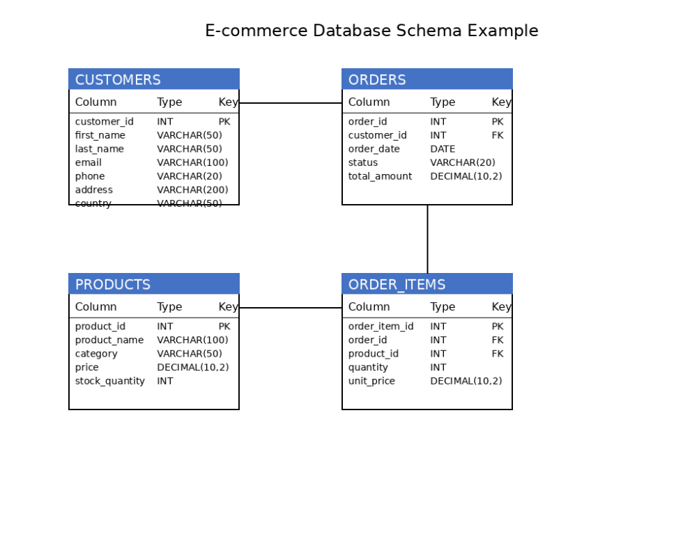 SQL Fundamentals: A Beginner’s Guide to Database Querying in Singapore ...